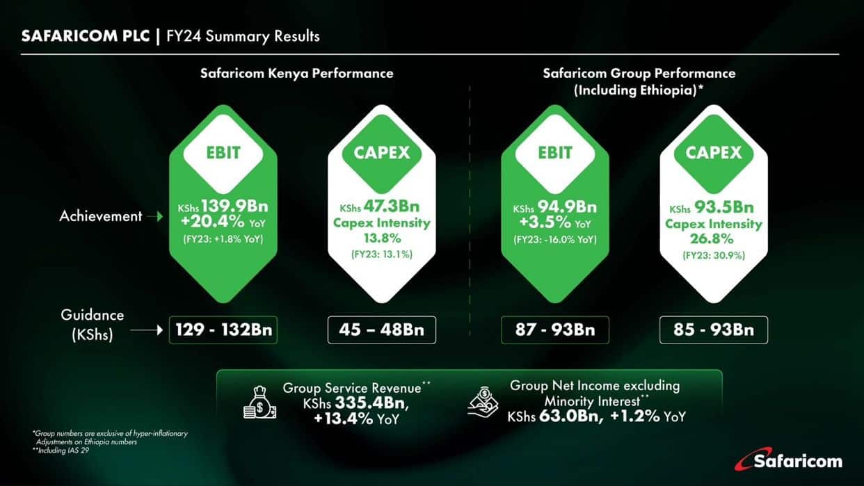 Safaricom Earnings Hit KES140 Billion, Becoming The First Company In ...